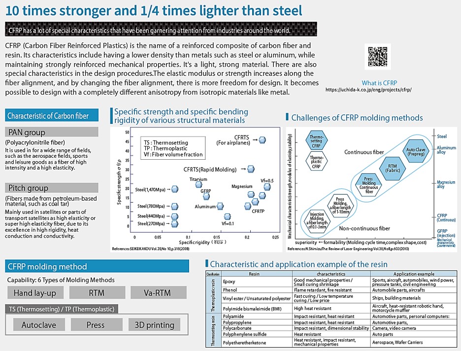 Molding CFRP: Carbon Fiber Reinforced Plastic | UCHIDA