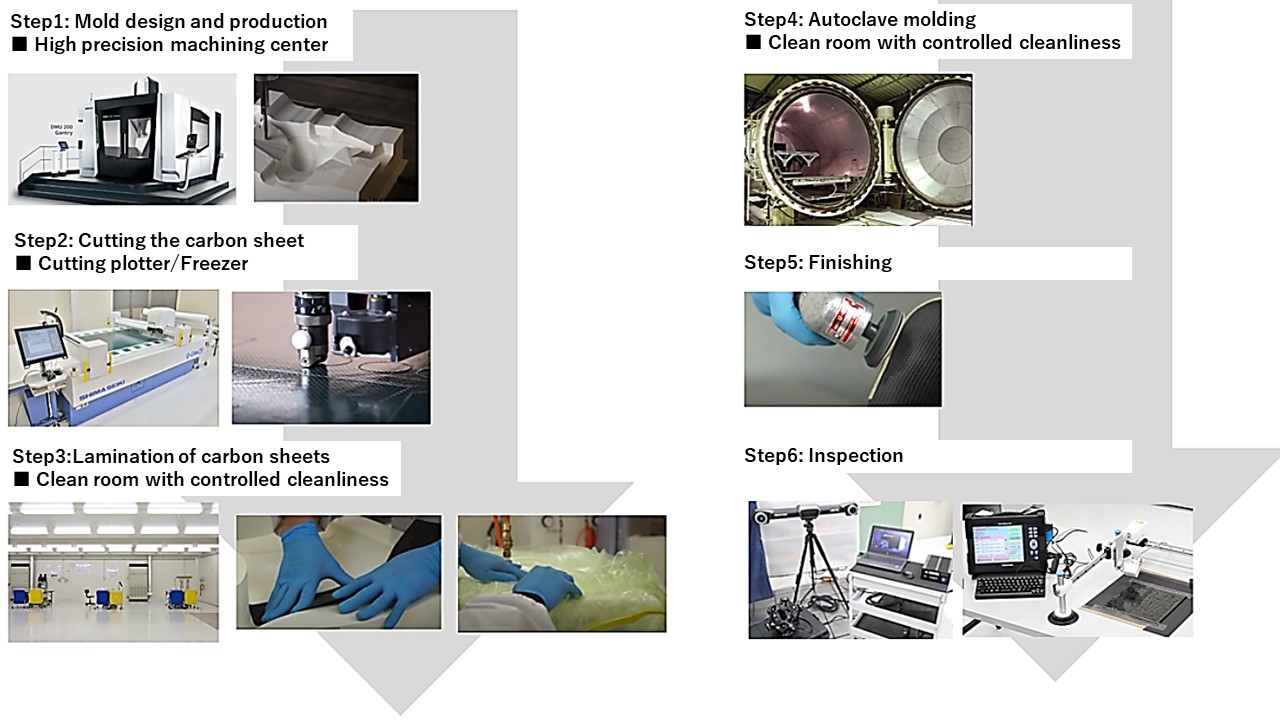 Quasi-isotropic Lamination: FRP, GRP and CFRP | UCHIDA