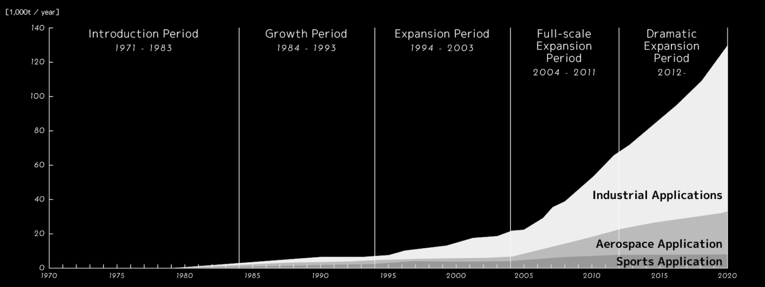 What is CFRP? | UCHIDA
